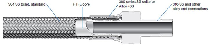 T Series Hose Transition to a Crimped Design | Swagelok